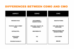 What Is the Difference Between a CMO and a CDMO in pharma?