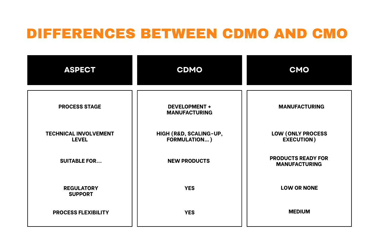 What Is the Difference Between a CMO and a CDMO in pharma?
