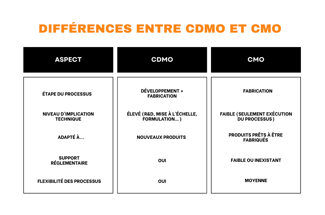 CMO et CDMO Définition : Quelles sont les différences?