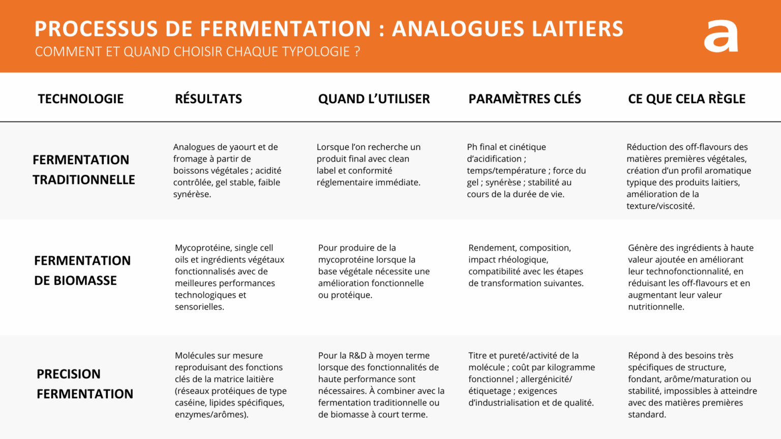 Processus de fermentation pour développer des analogues laitiers